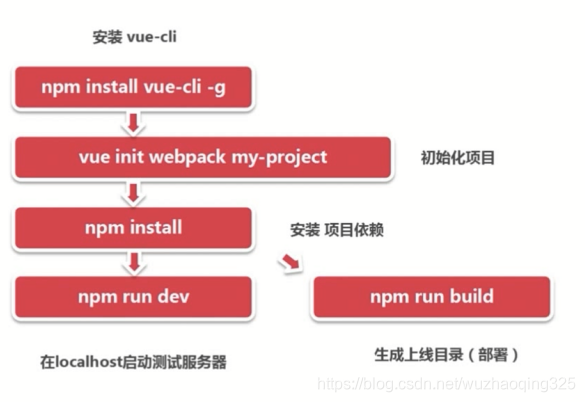 用vue-cli创建一个vue项目_vue init webpack my-project1-CSDN博客