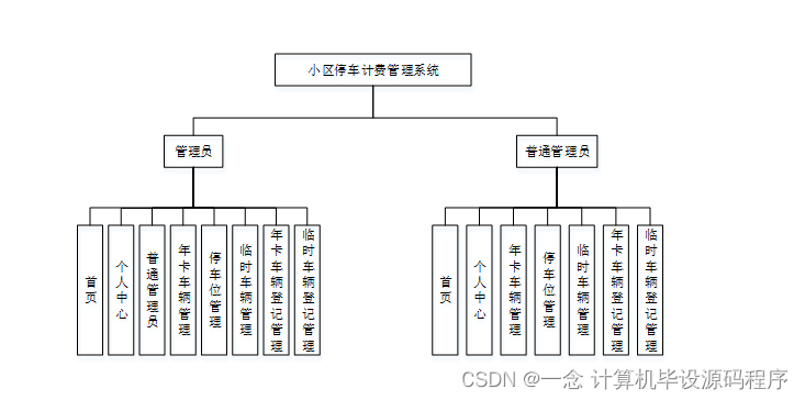【附源码】java计算机毕业设计小区停车计费管理系统（程序lw部署）智慧小区停车管理系统毕业设计java Csdn博客