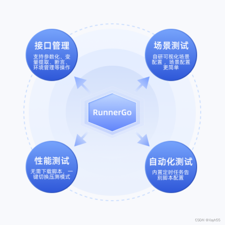 测试工具推荐：一站式测试平台RunnerGo_性能测试工具runnergo-CSDN博客