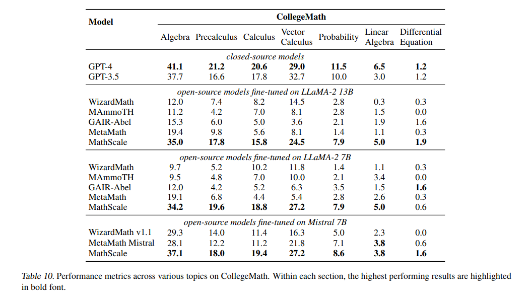数学问题难解？新研究提出MathScale方法，让AI更懂数学推理_mathscale: scaling instruction tuning for mathemat-CSDN博客