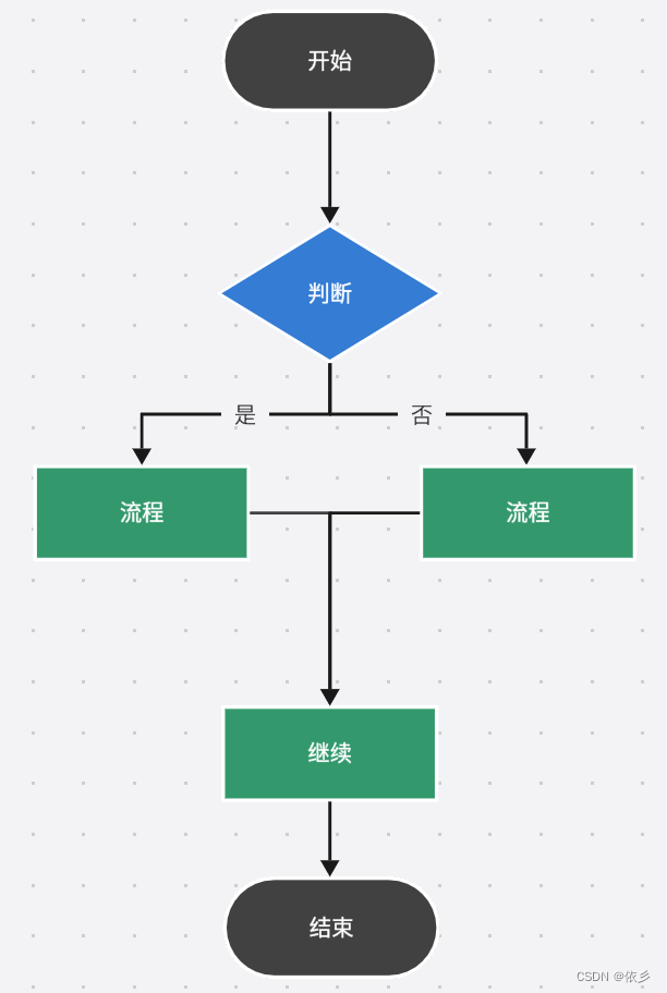 从javase到项目部署——java基础学习第六天（java程序控制结构）javase的项目怎么运行 Csdn博客