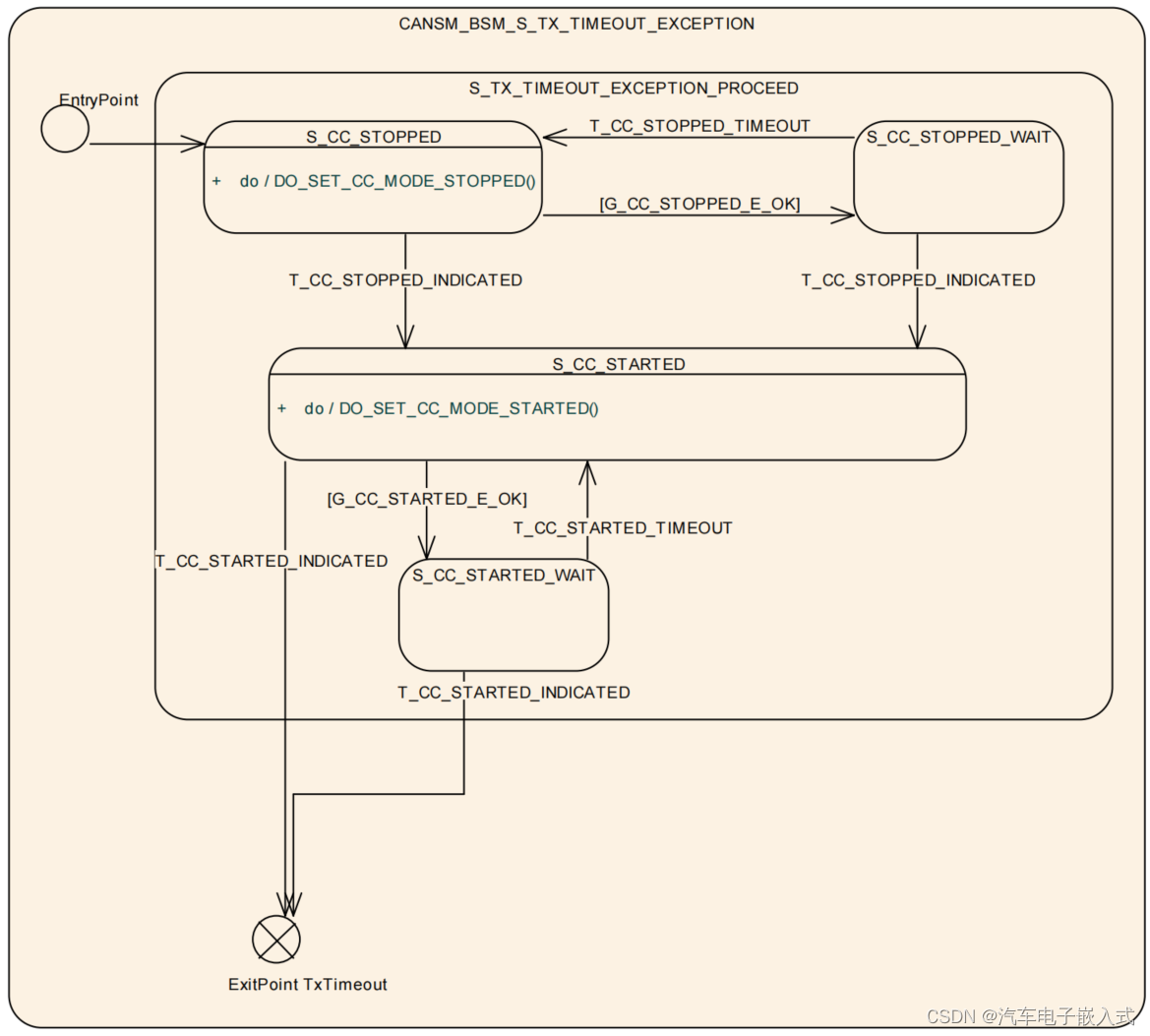 【Mode Management】CanSM详细介绍_cansmconfiguration-CSDN博客