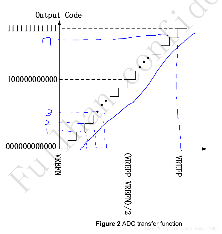 ADC标准 INL&DNL（1）_adc测试inl优缺点-CSDN博客