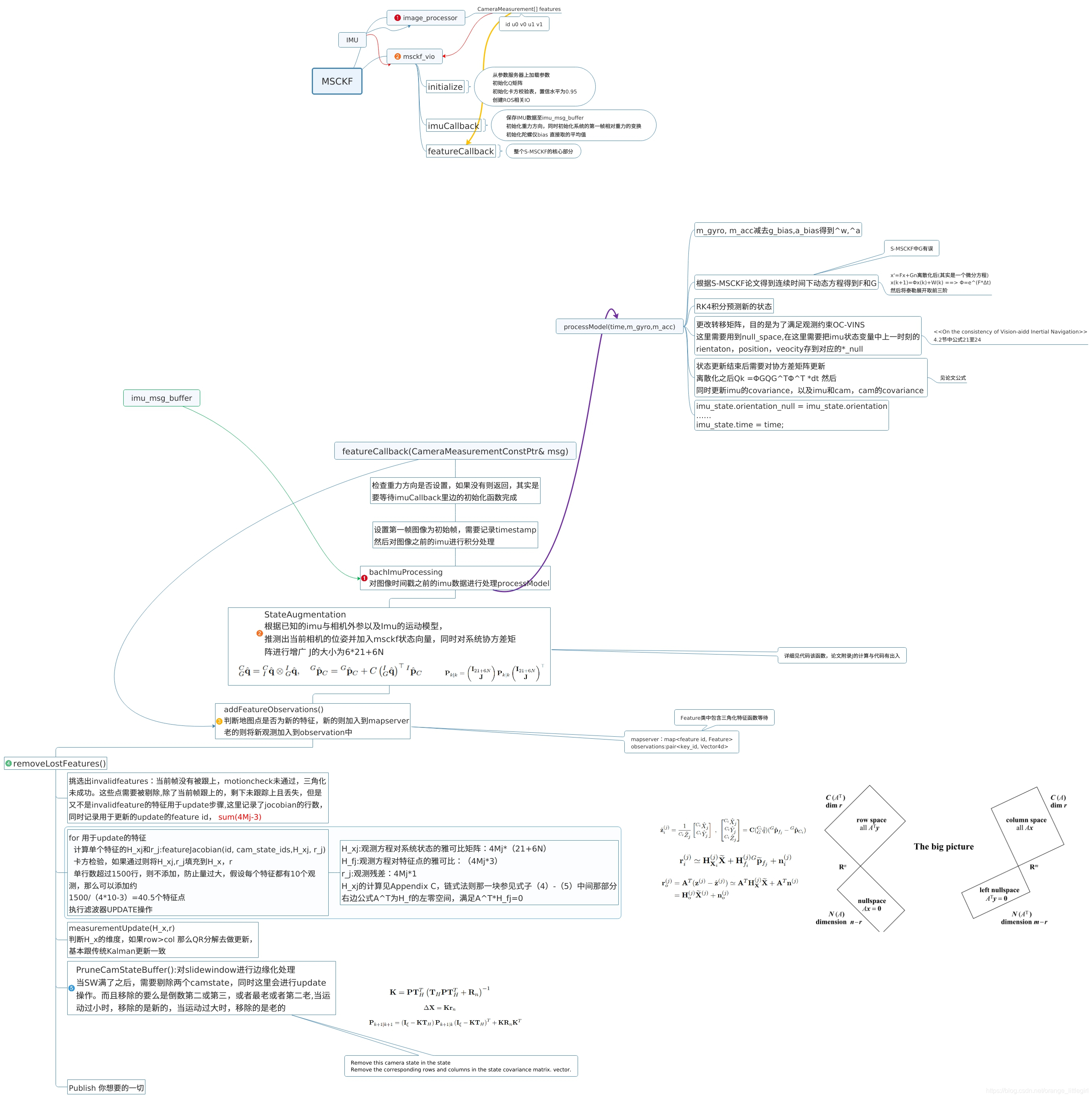 视觉VIO:S-MSCKF算法学习(一)_msckf的可视化研究-CSDN博客