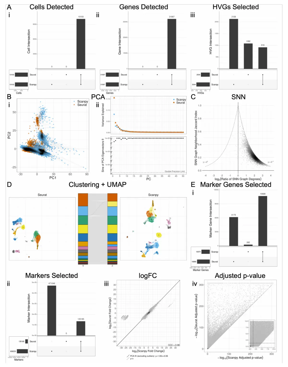 系统比较Seurat和scanpy版本之间、软件之间的分析差异_seurat差异表达-CSDN博客