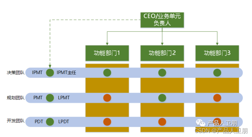 【第04例】IPD进阶 | IPMT 高层决策团队_ipmt决策-CSDN博客