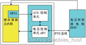 低功耗设计——DVS&AVS_avs dvfs-CSDN博客