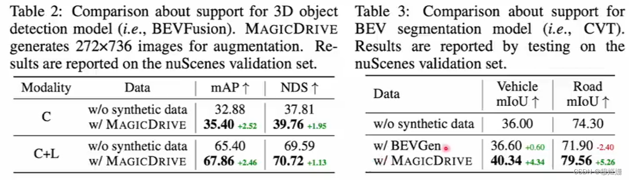 MagicDrive阅读笔记_magicdrive github-CSDN博客