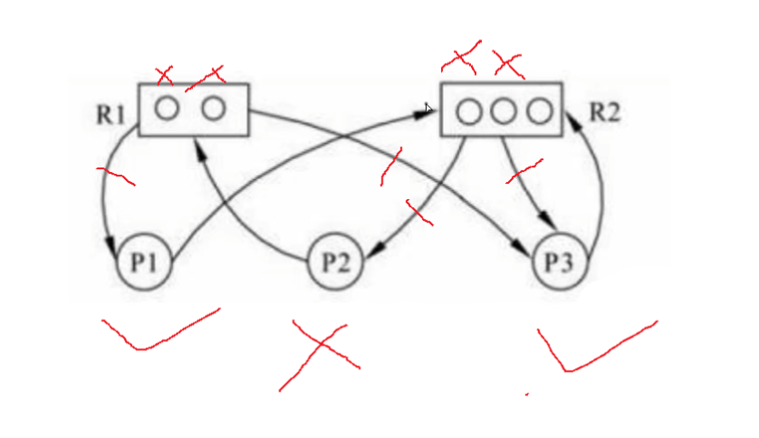 【软件设计师】在如下所示的进程资源图中， （27） 。 （27） A. P1、P2、P3都是非阻塞节点，该图可以化简，所以是非死锁的 B. P1、P2、P3都是阻塞节点，该图不可以化简，所以是 ...