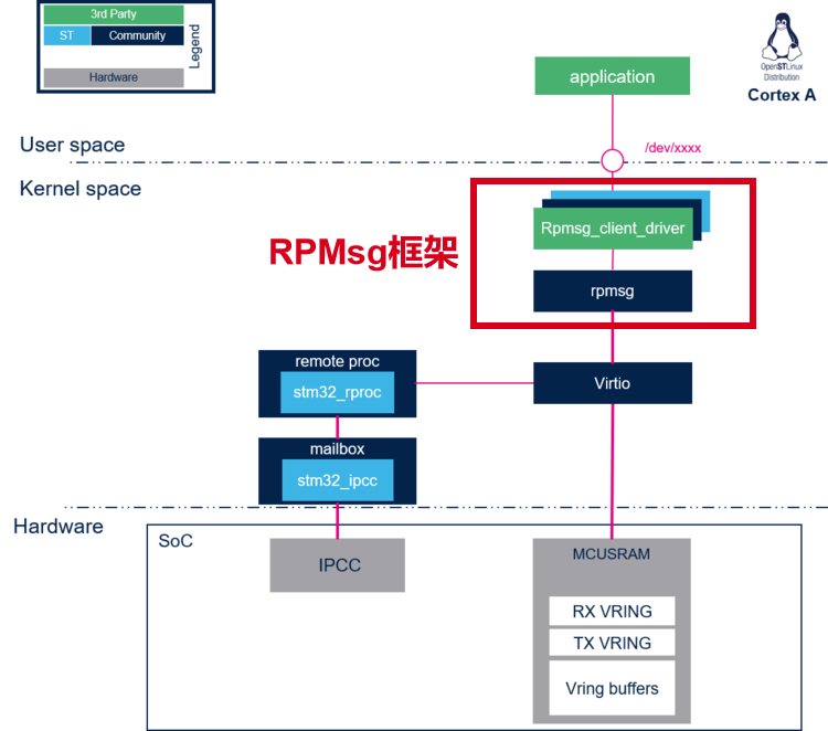 多核异构核间通信-mailbox/RPMsg 介绍及实验-CSDN博客