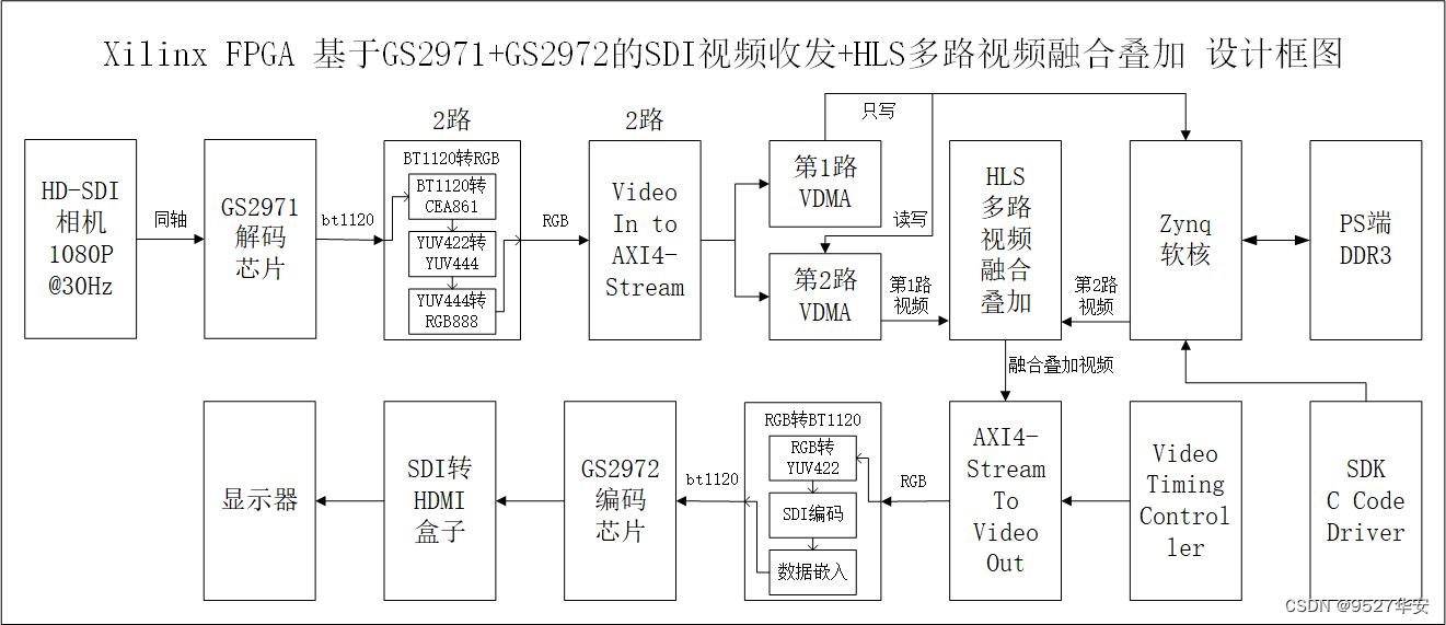 好物分享：FPGA实现SDI视频编解码的方案设计汇总_sdi fpga-CSDN博客