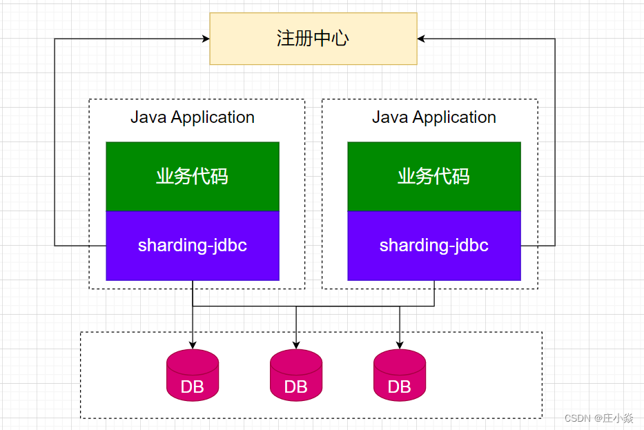 ShardingJDBC——分库分表实践_sharding-jdbc 单库分表-CSDN博客