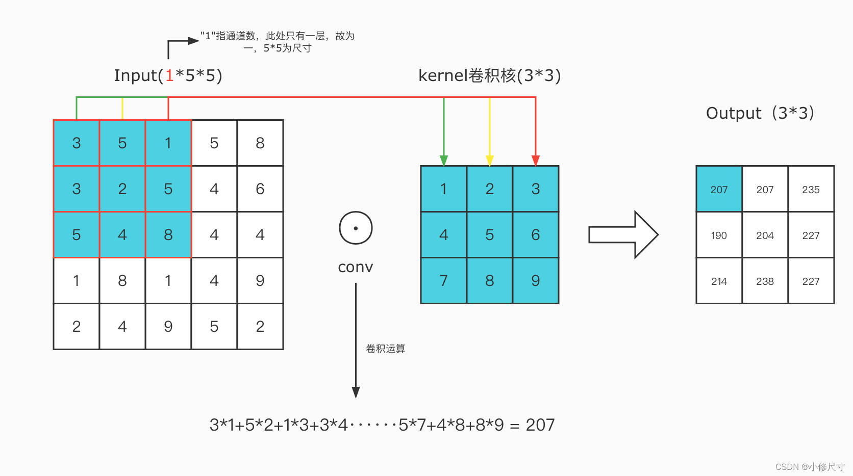 简单说说pytorch深度学习のtorch.nn.conv2D 卷积_二 维 卷 积 的 过 程-CSDN博客