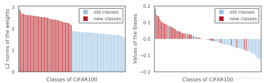 小全读论文《learning A Unified Classifier Incrementally Via Rebalancing
