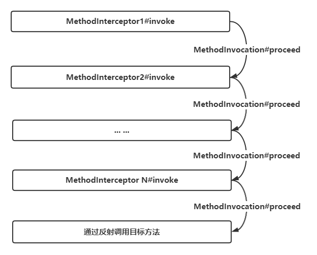 Spring系列第36篇：@EnableAspectJAutoProxy、@Aspect中通知顺序详解_自定义多个类继承methodinterceptor执行顺序-CSDN博客