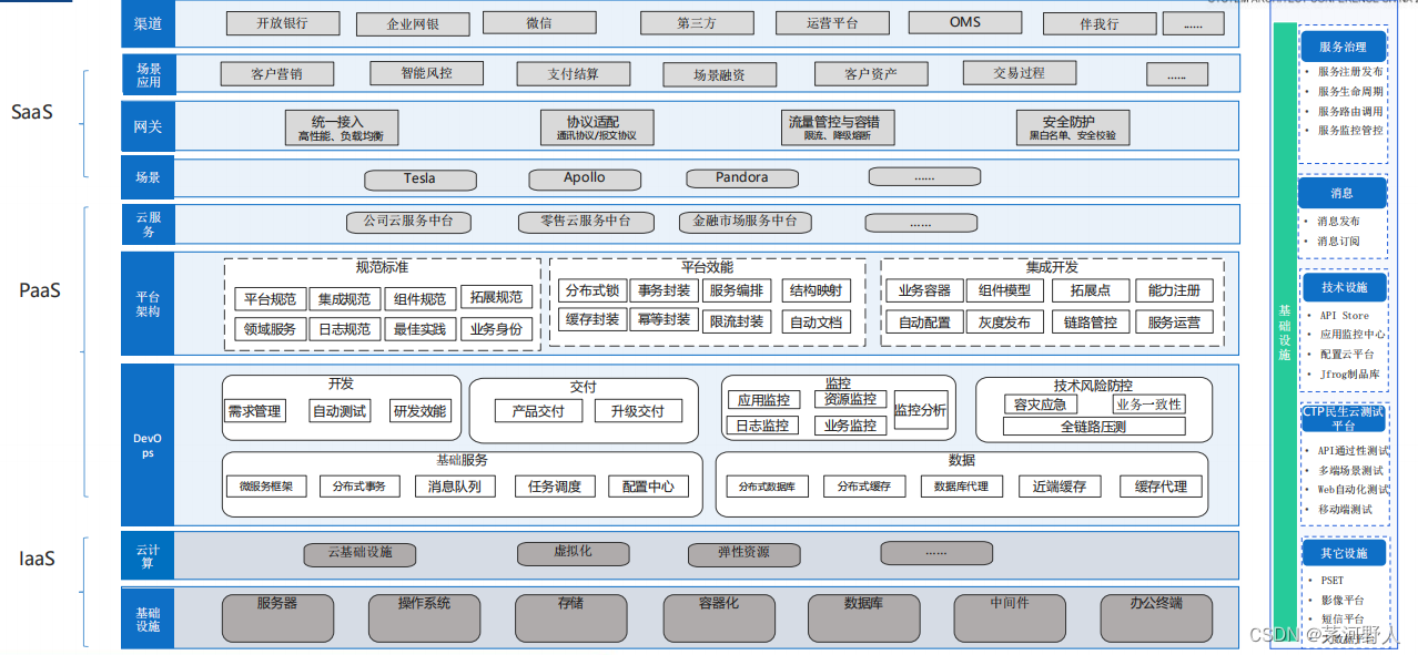 Java架构与开发（java架构是需要考虑的几个问题）java架构能力如何考虑 Csdn博客
