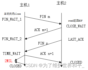 linux内核网络TIME_WAIT_linux查看time wait-CSDN博客