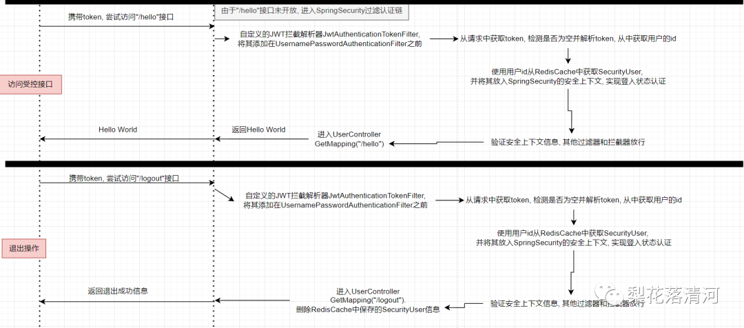 Springsecurityredisjjwt前后端分离登录详解利用spring Security Jwt Redis实现后台 Csdn博客