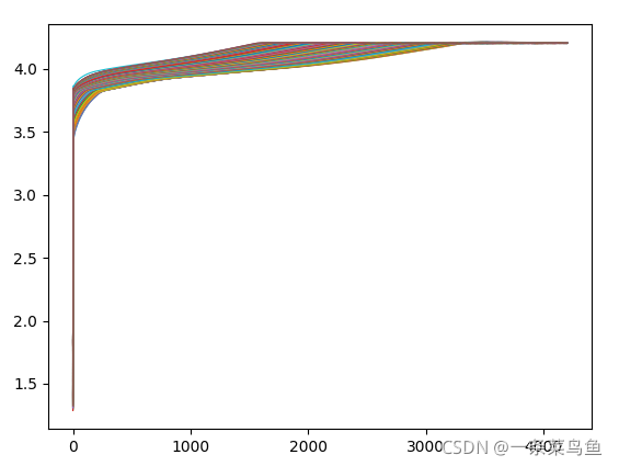 Matplotlib 折线图 二维数据绘制python 直接用plt画二维数组的折线图 Csdn博客