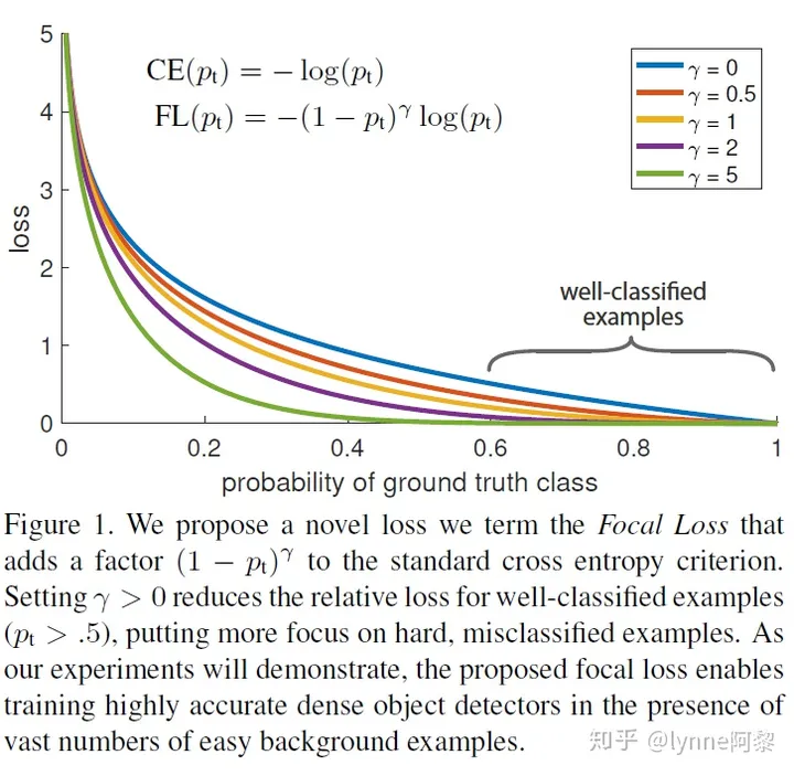 Focal loss 损失函数 （附pytorch代码）-CSDN博客