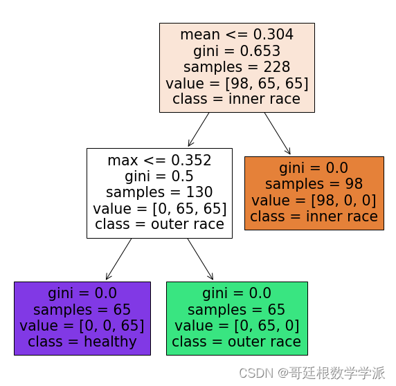 Python环境下基于机器学习（决策树，随机森林，KNN和SVM）的轴承故障诊断_svm轴承故障诊断python-CSDN博客