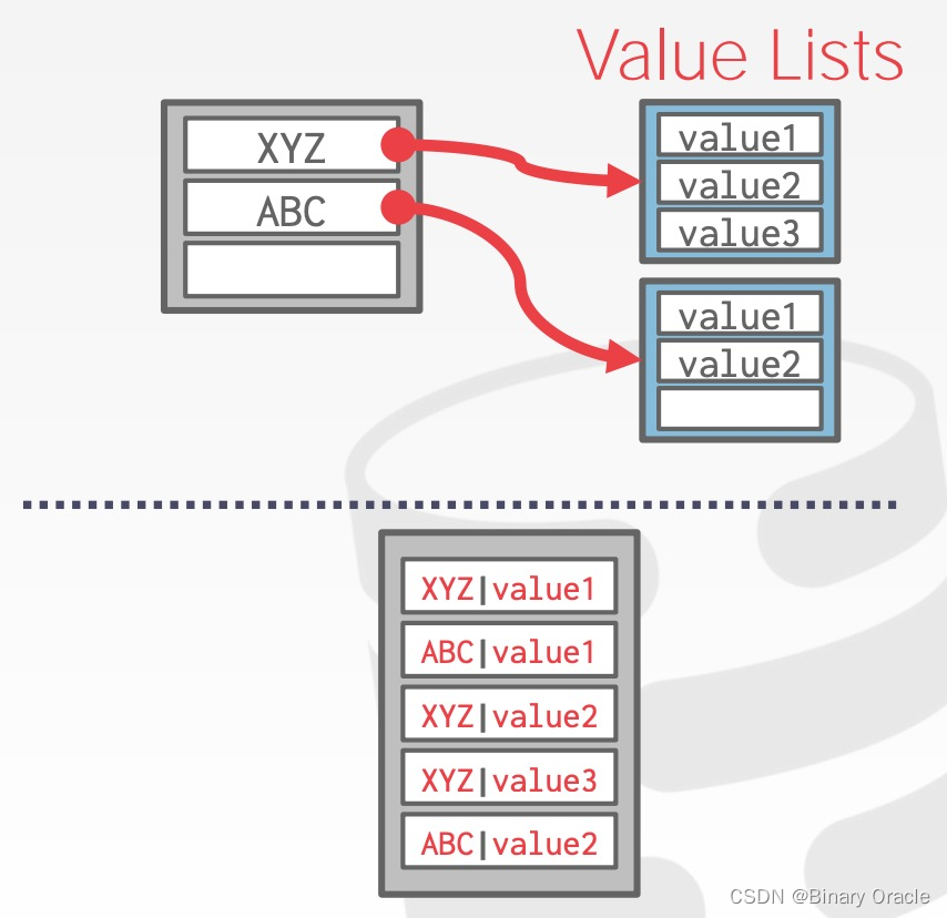 CMU 15-445 -- Hash Tables - 04_冗余键 数据库 哈希-CSDN博客