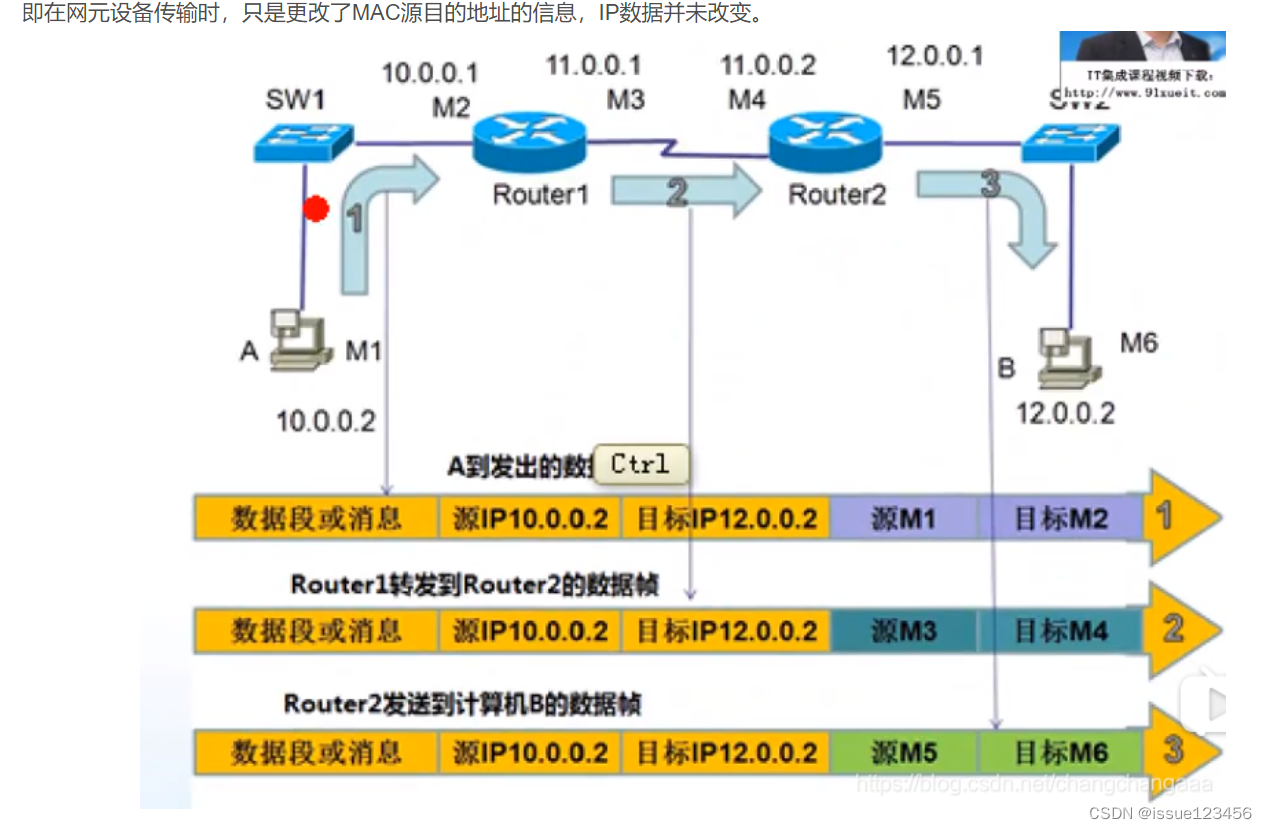 Vlan 单播，组播，广播。 组播vlan Csdn博客