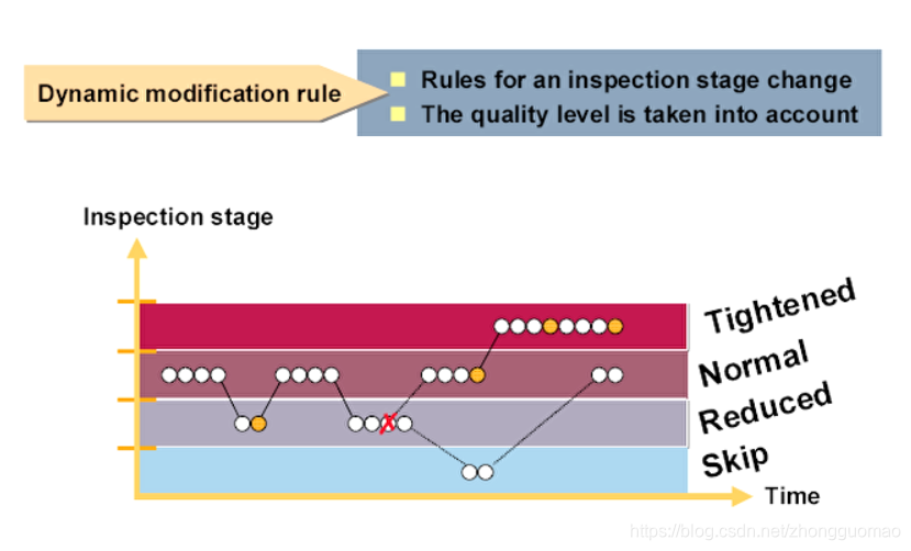 【QM-03】Dynamic Modification Rule （动态修改规则）_dynamic检测规则-CSDN博客