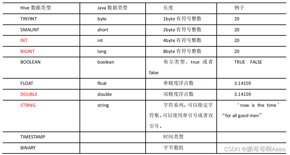 180hive(二):数据类型,数据库的crud,数据库表的crud,数据的导入导出,分区表,分桶表hive中crud Csdn博客