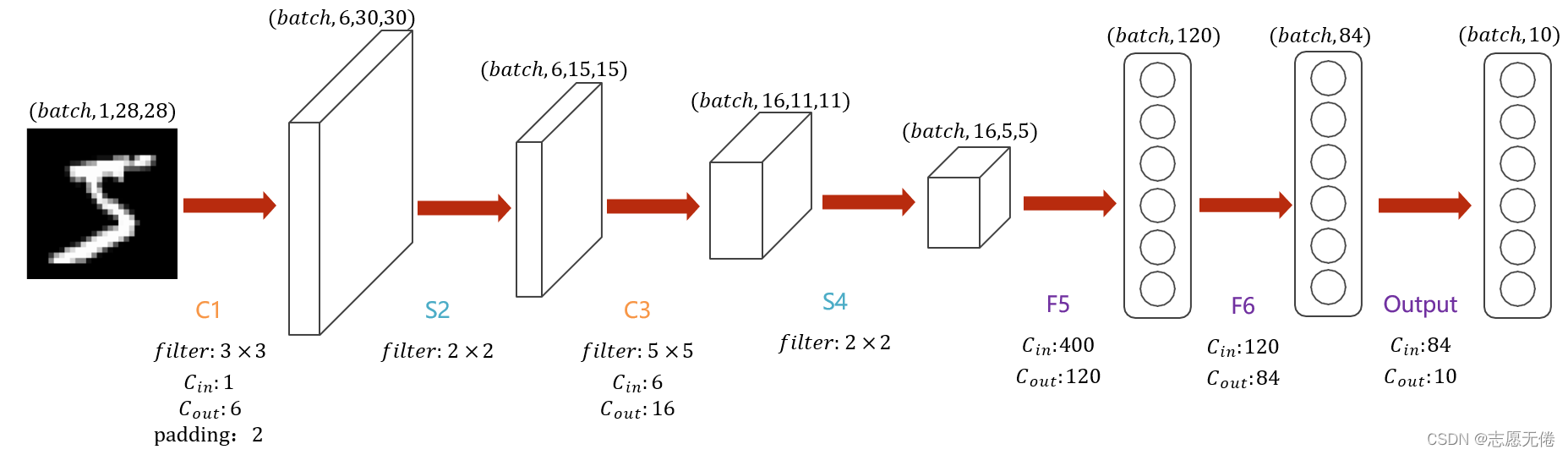 基于 LeNet5 的 MNIST 数据集识别_lenet数据集-CSDN博客
