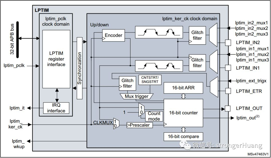 STM32低功耗定时器(LPTIM)有哪些独特功能？-CSDN博客