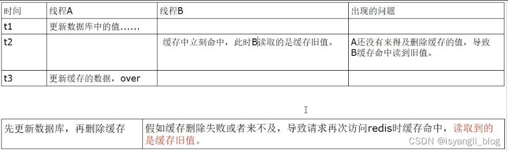 Mysql 、redis 数据双写一致性 更新策略与应用rediskafkamysql 实现双写一致性java代码demo Csdn博客