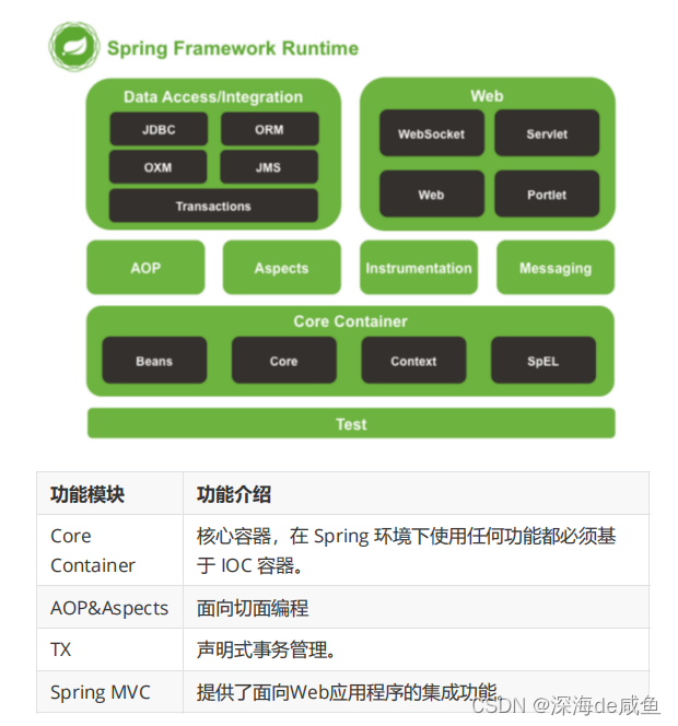 SpringFramework介绍_spring framework 哪个公司的-CSDN博客