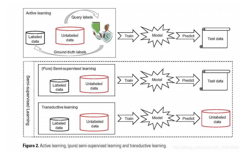 【论文阅读笔记】A brief introduction to weakly supervised learning-CSDN博客
