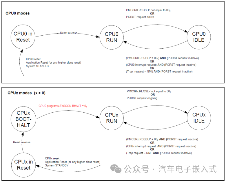 【TC3xx芯片】TC3xx芯片电源管理系统PMS详解-CSDN博客