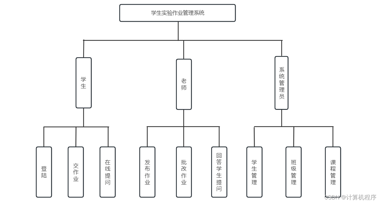 Java Web编写的学生作业管理系统 课程设计 功能齐全、界面漂亮学生作业系统界面 Csdn博客