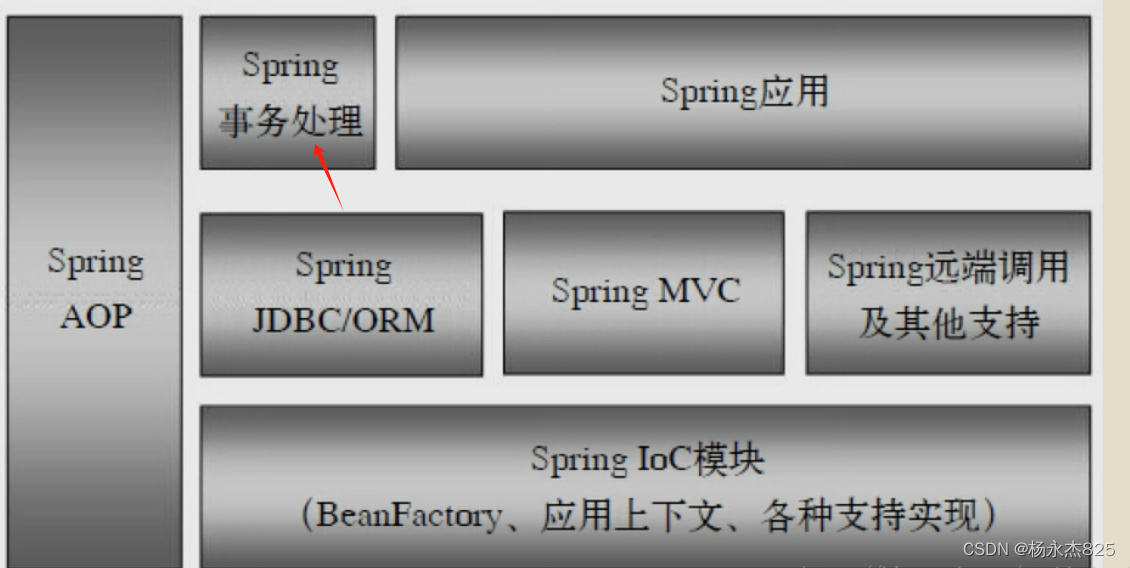 Spring 如何开启事务？_spring手动开启事务-CSDN博客