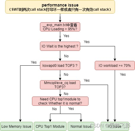 MTK平台的SWT异常的简单总结（2）——SWT原理和分析_swt db-CSDN博客