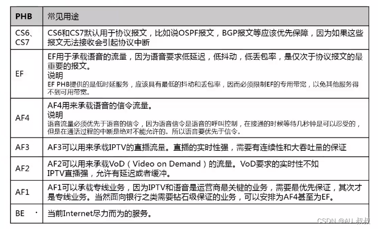 1.3 Diff-Serv模型_diffserv-CSDN博客