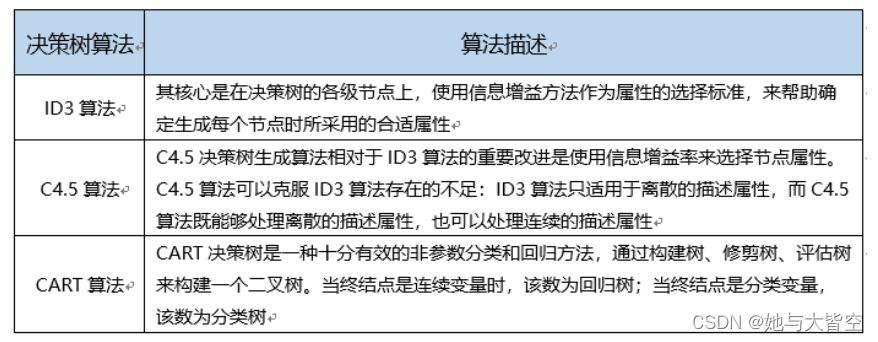 决策树算法详解：ID3、CART与C4.5的选择与优化-CSDN博客