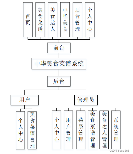 Javaphpnodejspython中华美食菜谱系统设计与实现【2024年毕设】 Csdn博客