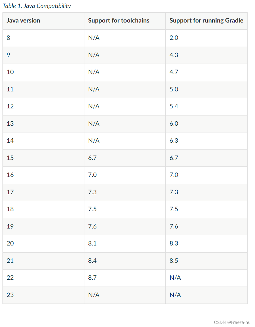 Java与Gradle 的版本兼容性矩阵验证_gradle java17-CSDN博客