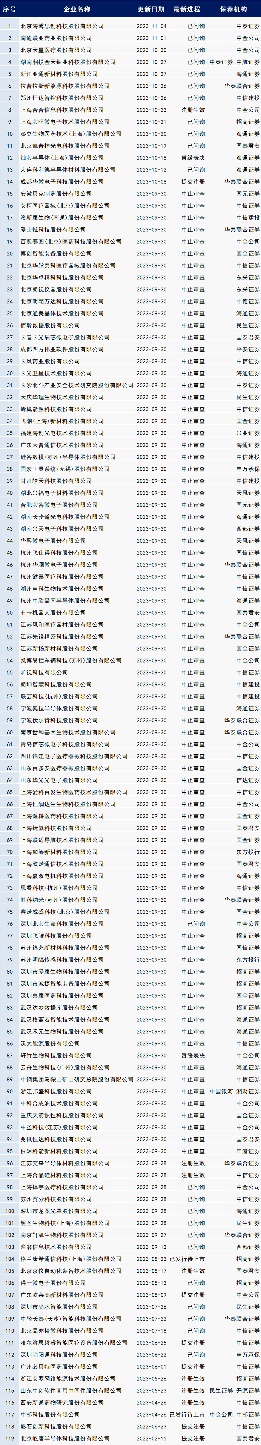 最新IPO排队名单！-CSDN博客