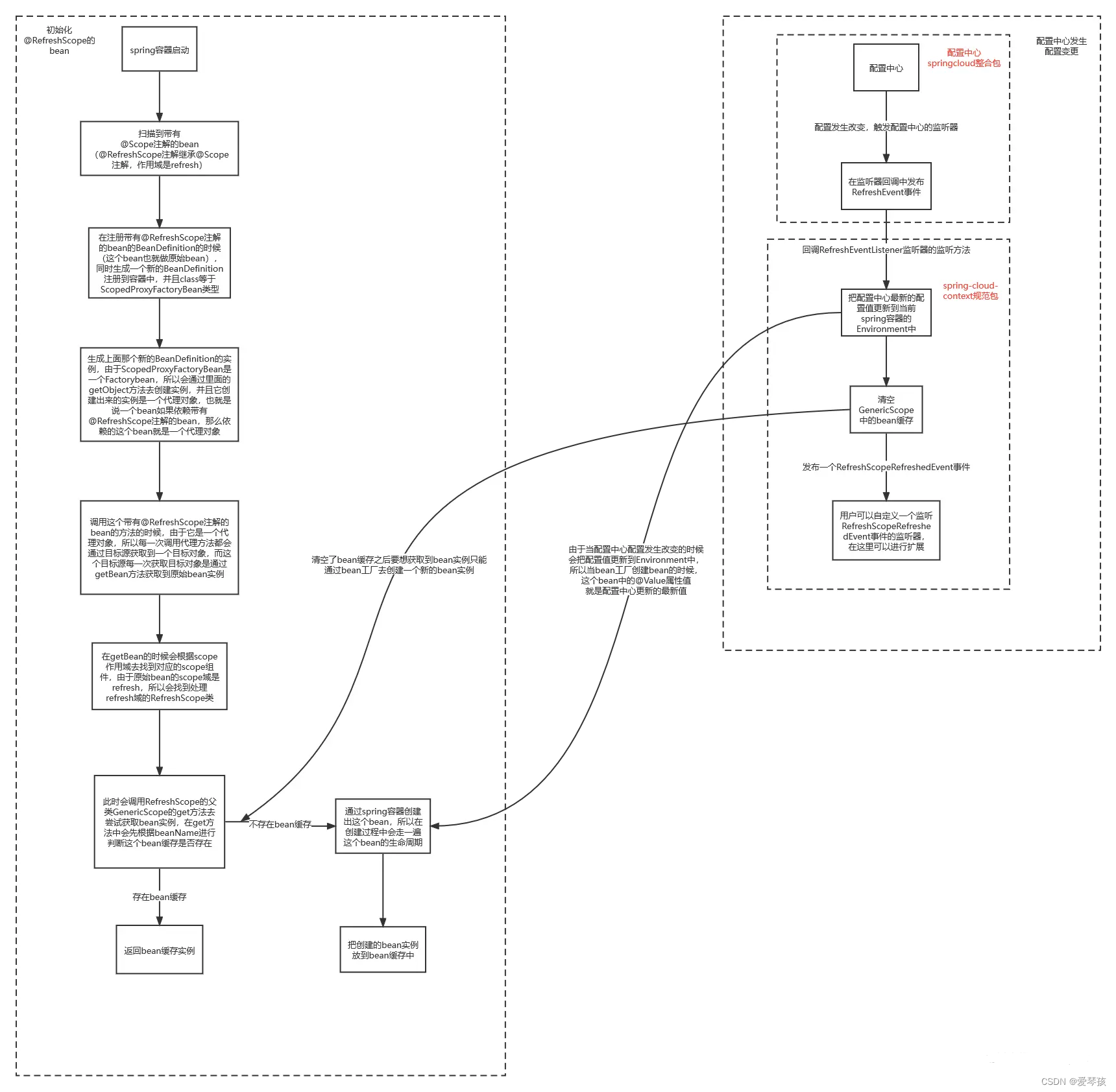 @RefreshScope 动态刷新机制_refreshscope 刷新配置 何时创建对象-CSDN博客