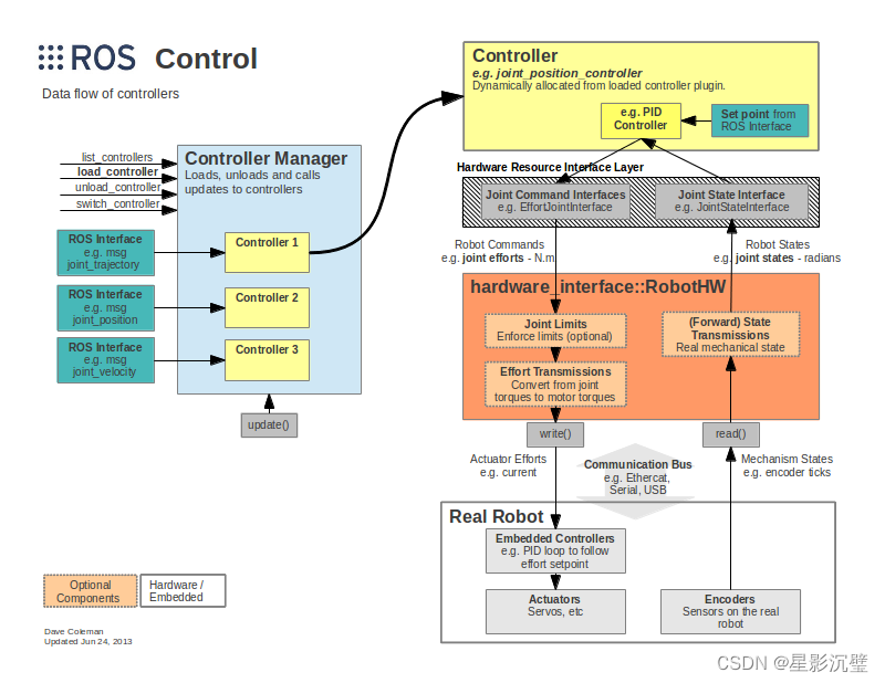 ROS学习笔记（6）:ros_control_ros control-CSDN博客