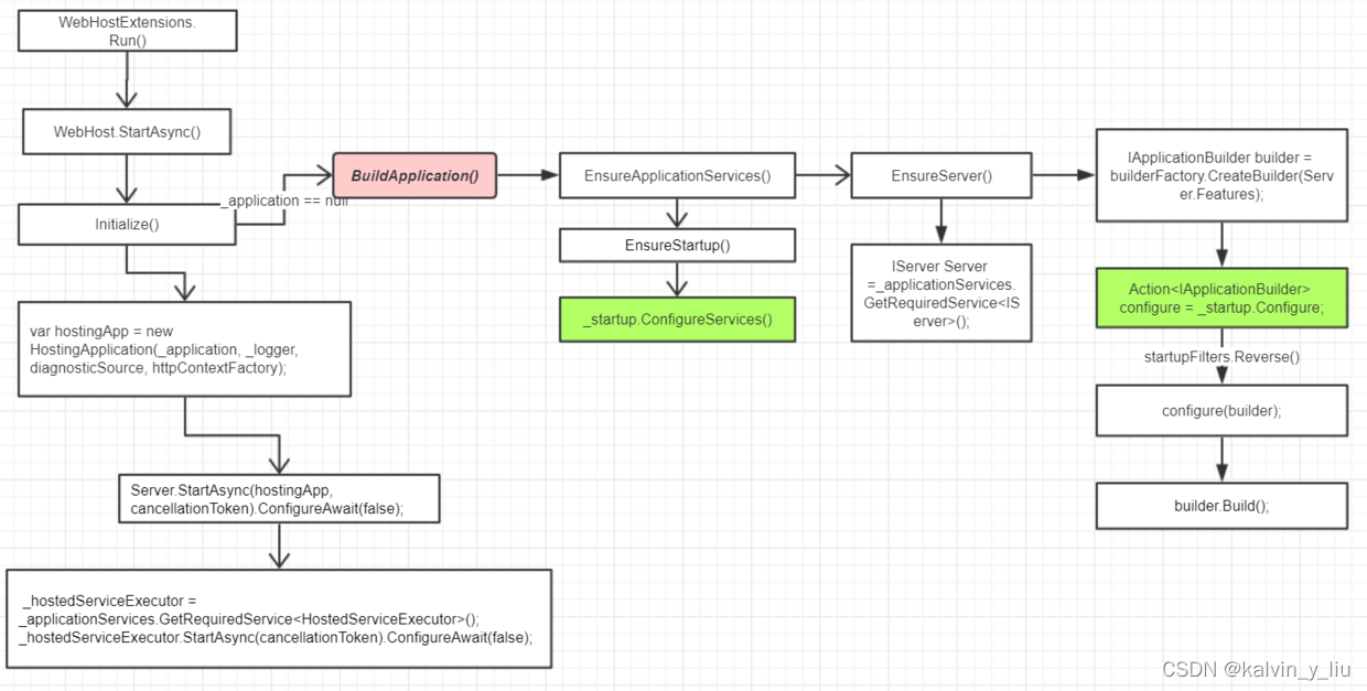 一张图理清ASP.NET Core启动流程_self-hosted server-CSDN博客