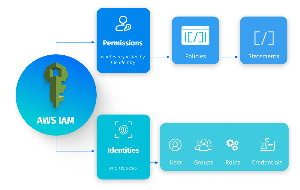 什么是 AWS IAM？如何使用 IAM 数据库身份验证连接到 Amazon RDS（上）_实验 1 - aws iam 简介 [lab 1 - aws iam]-CSDN博客