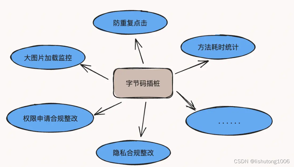 字节码插桩 入门篇 Csdn博客 
