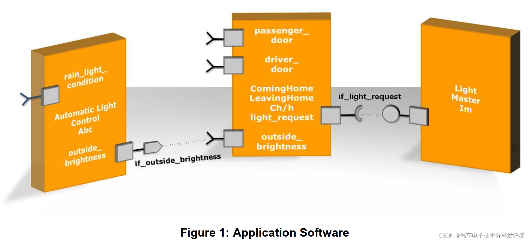 AUTOSAR支持的四种功能安全机制（General）_autosar功能安全-CSDN博客