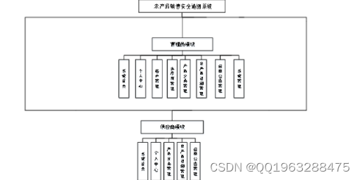基于nodejsvue农产品销售安全追溯系统设计与实现vue订单溯源系统 Csdn博客